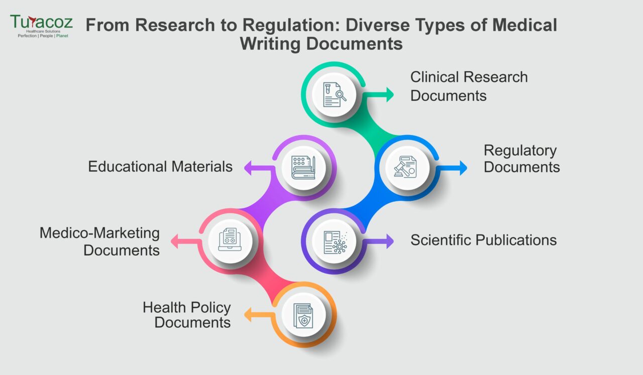 Diverse Medical Writing: From Research to Regulation
